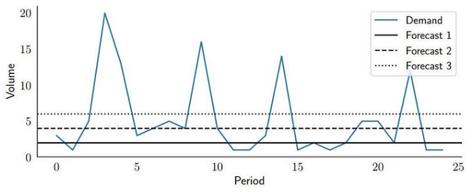 Low Median Average