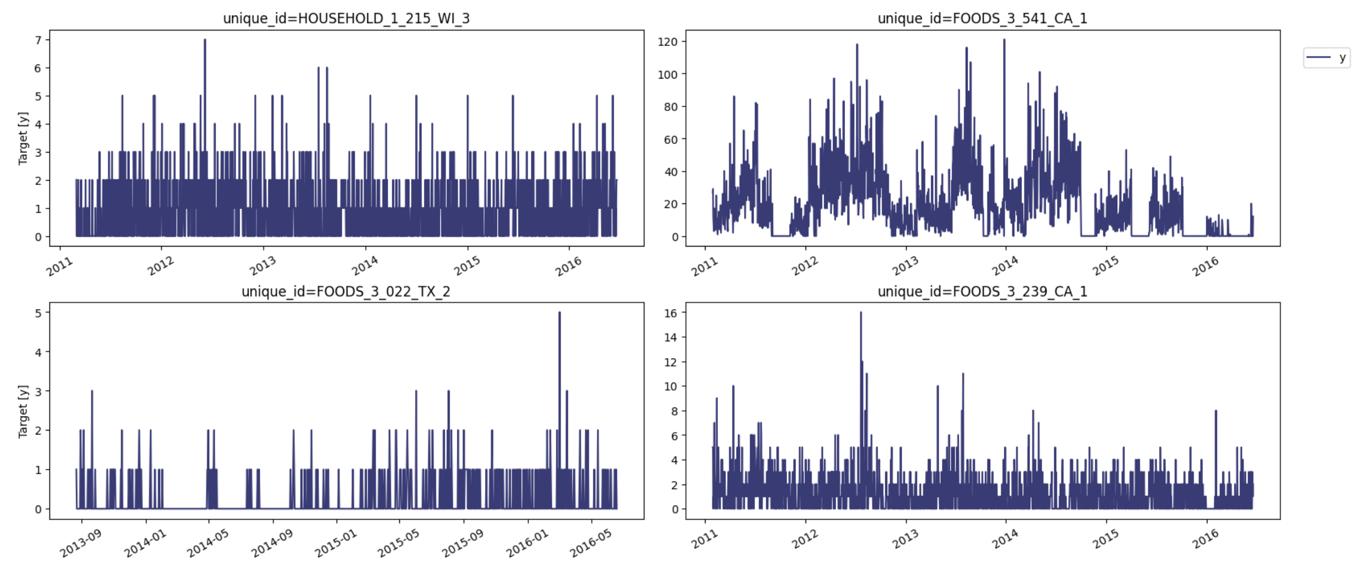 A Crash course in Time Series Forecasting from Naive to Foundational